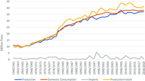 Production Consumption Stock And Import Of Rice In Indonesia Source Download Scientific