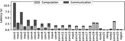 figure 1 from deepthings distributed adaptive deep learning inference