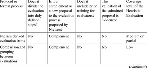 Summary Of The Comparative Analysis Matrix Download Scientific Diagram