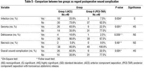 Transversus Abdominis Release Versus Anterior Component Separation In