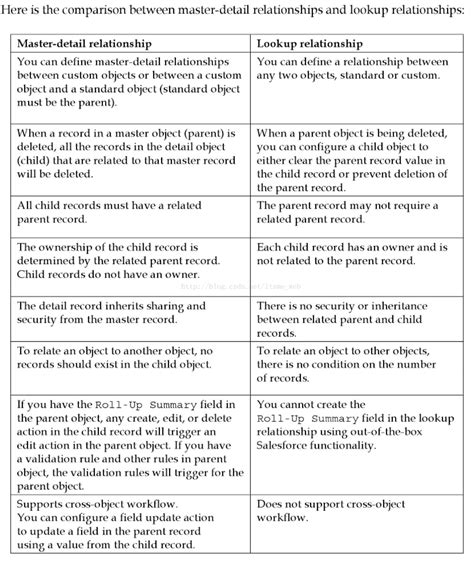 Salesforce数据模型data Model 全面解析salesforce Datacloud数据对象 Csdn博客