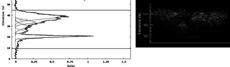 bimodal full waveform over vegetated area from airborne lidar rosette