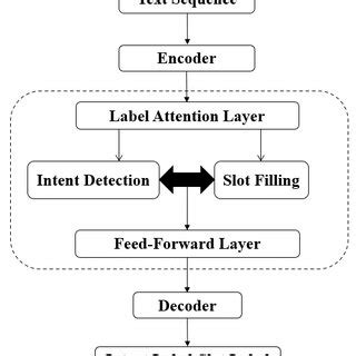 Pdf Research On Joint Modeling Of Intent Detection And Slot Filling