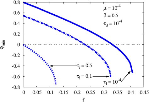 The Variation Of The Amplitude Of The Solitons At The Acoustic Speed φ