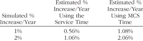Final Simulation Results Based On 25 Replications Download Table