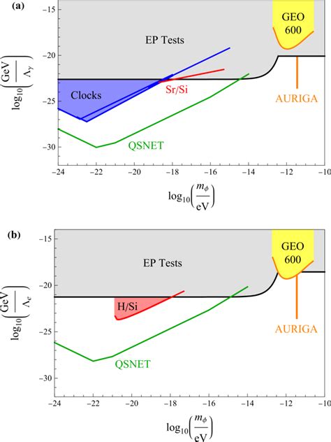 Parameter Spaces For A Model Of An Oscillating Scalar Dark Matter Field