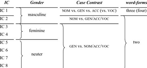IC Gender Case Contrast And Number Of Singular Word Forms Download Table