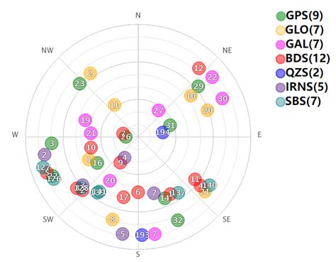 The Skyplot Of Users Visible Satellites From Different Constellations