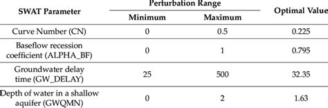 Range And The Optimal Value Of Chosen Swat Model Parameters In Swat Cup Download Scientific