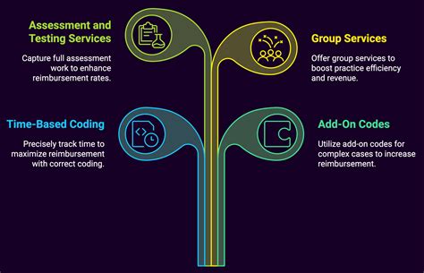 Strategic Coding For Maximum Reimbursement Diagram Billing