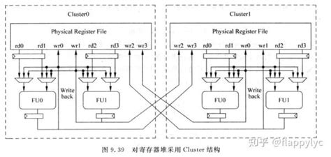 超标量处理器设计第九章 执行 知乎