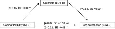 Coping With Occupational Stress The Role Of Optimism And Coping Flexibility Abstract
