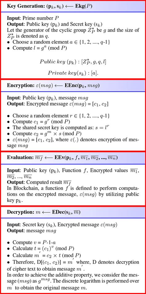 Key Generation Encryption Evaluation And Decryption Functions In