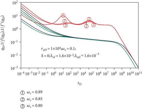 influence of fluid capacitance coefficient of matrix ωm on type