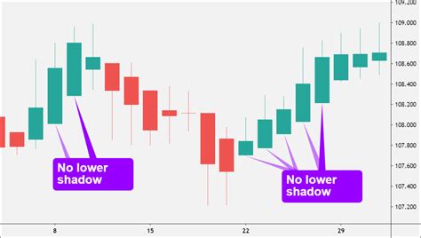 How To Trade Using Heikin Ashi