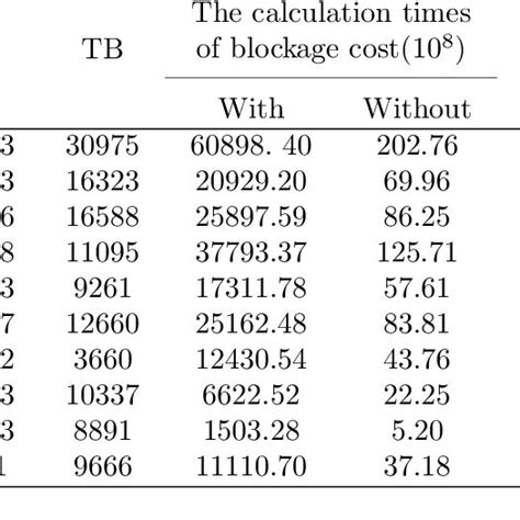 The Number Of Blockage Cost Calculations With And Without Pre Download Scientific Diagram