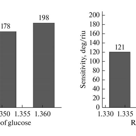 Sensitivity Variations With Different Refractive Indices Of Glucose