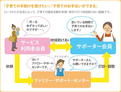 ファミサポのしくみ 川口市子育てサポートプラザ