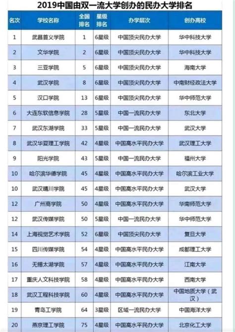 中國雙一流民辦大學排名前20名！ 每日頭條