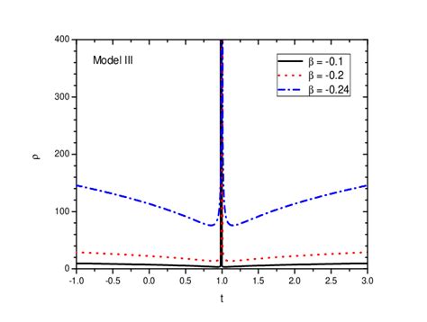 Plot for the variation of the ρ versus t with the specifications for Download Scientific