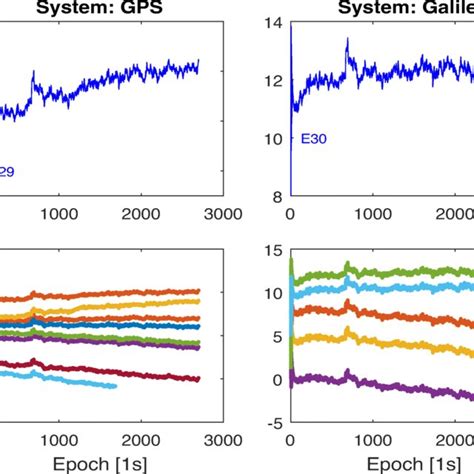 Top Panel Multi Constellation Gnss Ppp Errors In North East And Up