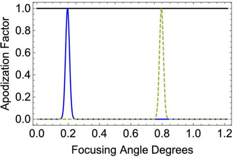 Illumination Patterns Used In The Paper The Two Gaussians Show