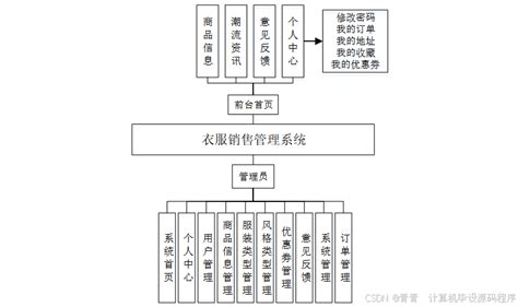 计算机毕业设计springboot衣服销售管理系统 基于spring Boot的服装销售平台开发 Spring Boot框架下的服装销售管理系统设计与实现服装生产企业销售管理系统设计与实现