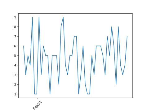 Matplotlib Minor Ticks Not Showing With One Major Tick Stack Overflow