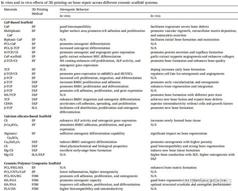 3d打印生物陶瓷支架在骨组织修复及免疫调节中的应用及进展 知乎