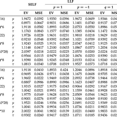 The Bayesian Estimation Results Using Importance Sampling Under Self