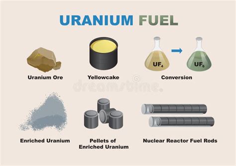 Uranium Fuel Stages Illustration Stock Vector Illustration Of Process