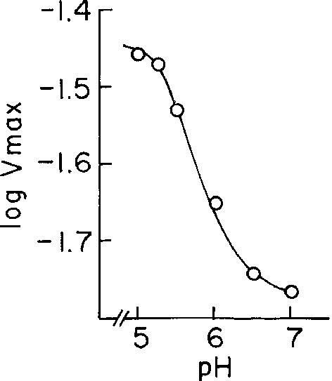 Ph Dependent Oxidation Of Scn − By Lgp Log V Max Of Scn − Oxidation Download Scientific