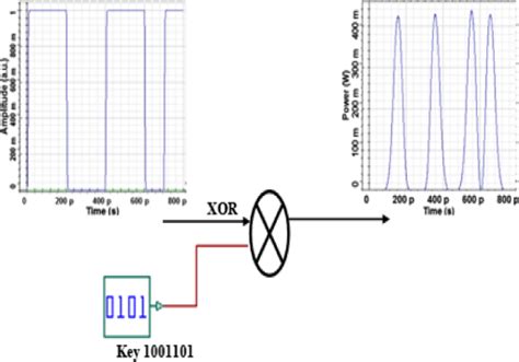 Review On Developments In All Optical Spectral Amplitude Coding Techniques
