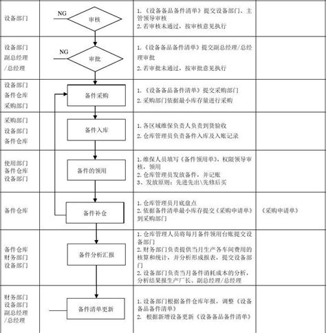 设备备品备件管理制度文档之家