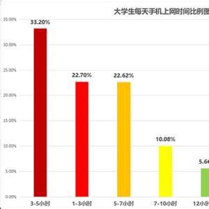 大学生手机上网4成每天超5小时 逾8成主要为社交 手机新浪网