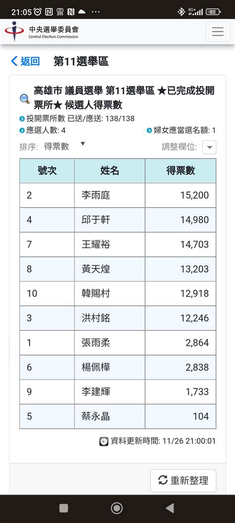 Re 新聞 高市議員韓賜村撞死人！不認闖紅燈硬拗 Ptt評價