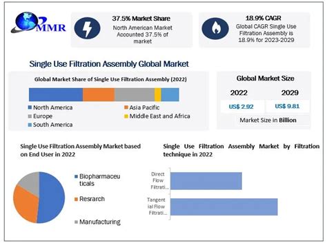 Single Use Filtration Assembly Market Size Share