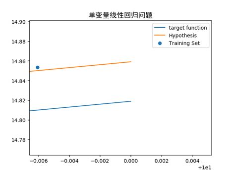 【深度学习 内力篇】chap1 单变量线性回归问题梯度下降算法python建模实战回归算法中如果只有一个自变量可以选择什么算法 Csdn博客