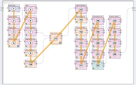 Data Science With Rapidminer Using The Subprocess Operator To Stop