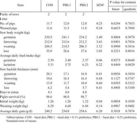 Effect Of Probiotics Supplementation On Growth Performance In Lactating Download Table