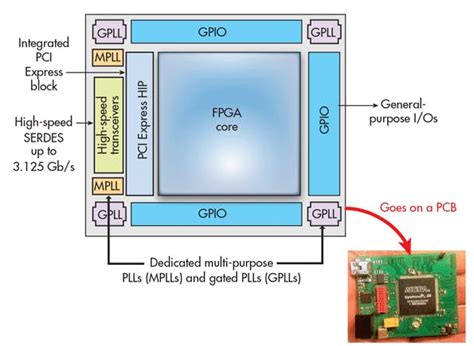 How To Take Advantage Of Embedded Fpgas Electronic Design
