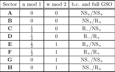 Table 1 From New Type Ii String Theories With Sixteen Supercharges