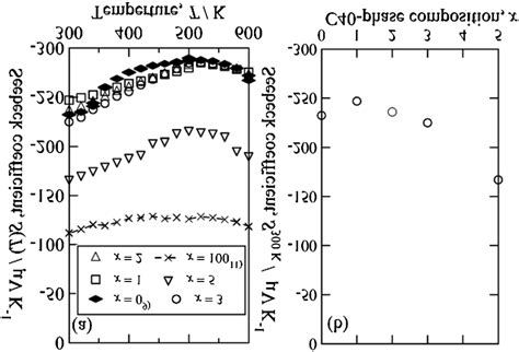 Temperature Dependence Of Seebeck Coefficient Measured For The