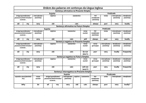 Tabela Ordem Das Palavras Em Sentenças Da Língua Inglesa Pdf Substantivo Adjetivo