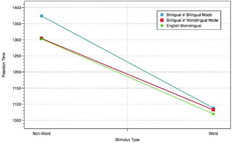 Lexical Decision Times By Condition Download Scientific Diagram