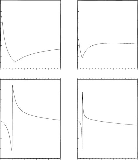 The Minimum In A Streamwise U Velocity Magnitude Distribution And B