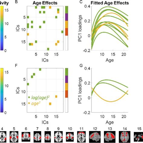 a and e the inter individual consistency of time varying connectivity