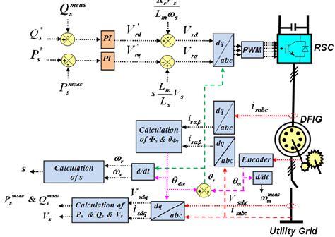 Closed Loop Stator Active Power Control Using Pi Controller The Global