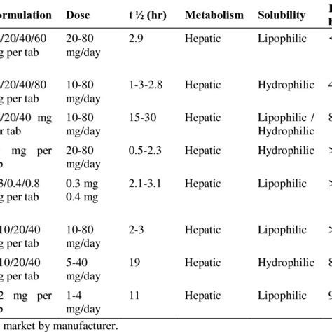 The Statins Available For The Therapy Of Hypercholesterolemia