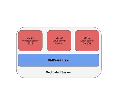 Ovh Network Configuration For Vms